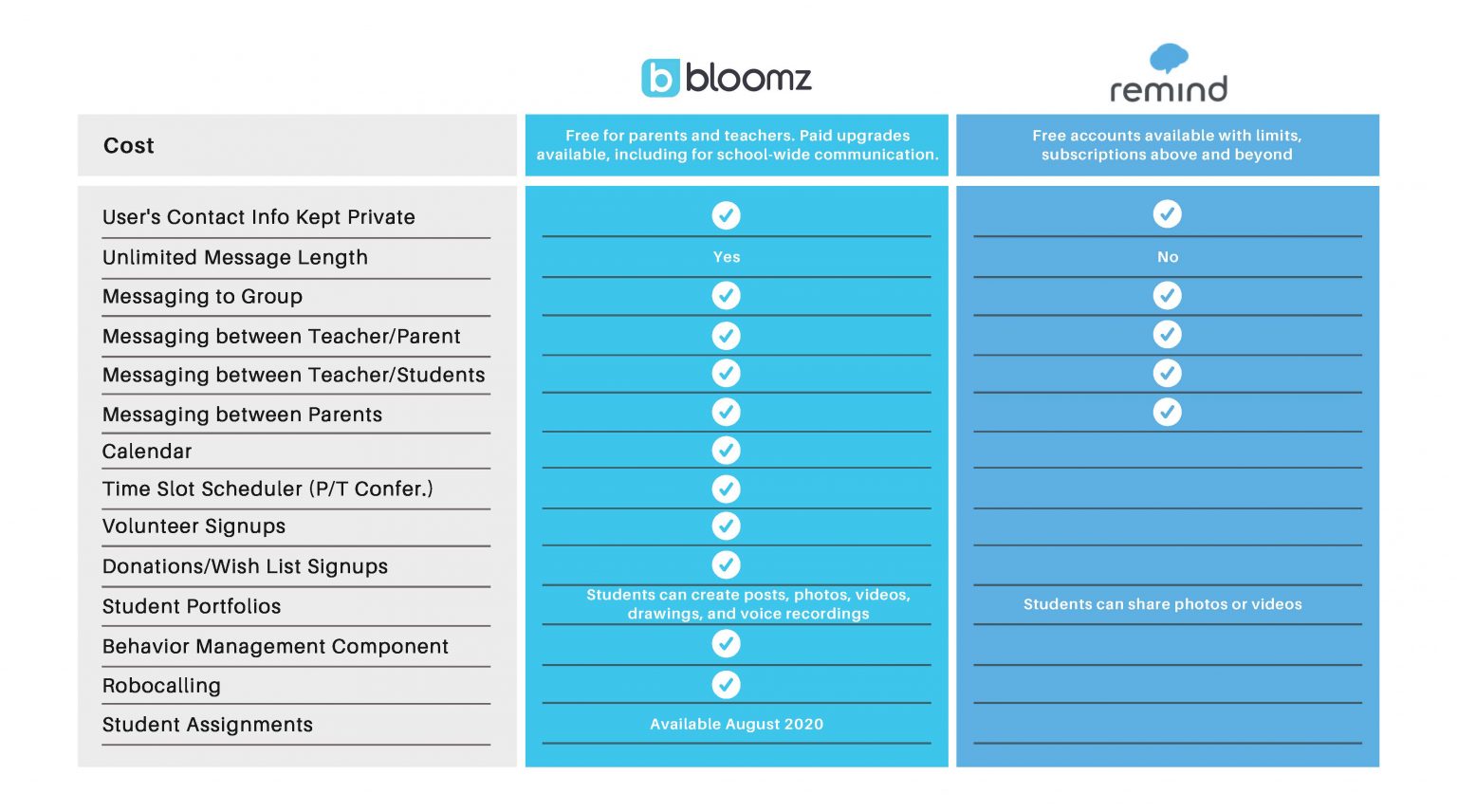 Bloomz vs. Remind: Which Parent Communication App is Better?