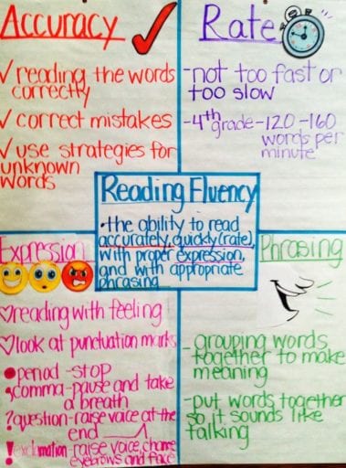17 Fabulous Fluency Anchor Charts - We Are Teachers