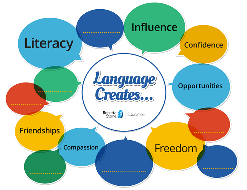 Printable Poster: Language Creates - We Are Teachers