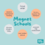 What Are Magnet Schools? An Overview for Teachers and Parents