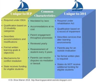 What Is a 504 Plan? What Teachers and Parents Need To Know