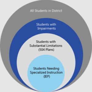What Is a 504 Plan? What Teachers and Parents Need To Know