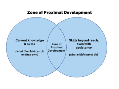 What is the Zone of Proximal Development? A Guide for Educators