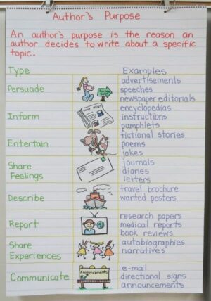 15 Anchor Charts To Teach Kids About Identifying the Author's Purpose