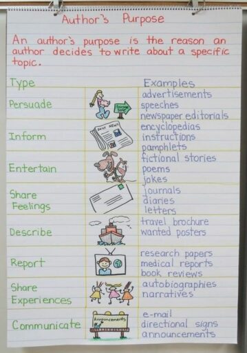 15 Anchor Charts To Teach Kids About Identifying the Author's Purpose