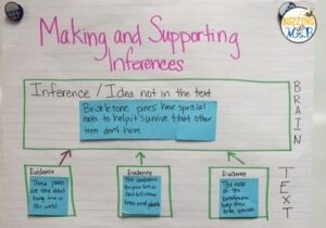 15 Terrific Inferences Anchor Charts for the Classroom - We Are Teachers