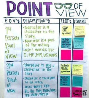 15 Helpful Anchor Charts for Teaching Point of View - We Are Teachers