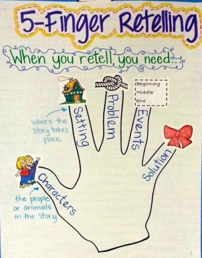 15 Clever Anchor Charts for Teaching Story Elements - We Are Teachers