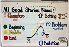 15 Clever Anchor Charts for Teaching Story Elements - We Are Teachers