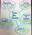 15 Clever Anchor Charts for Teaching Story Elements - We Are Teachers