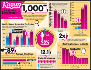 What Are Kagan Strategies?