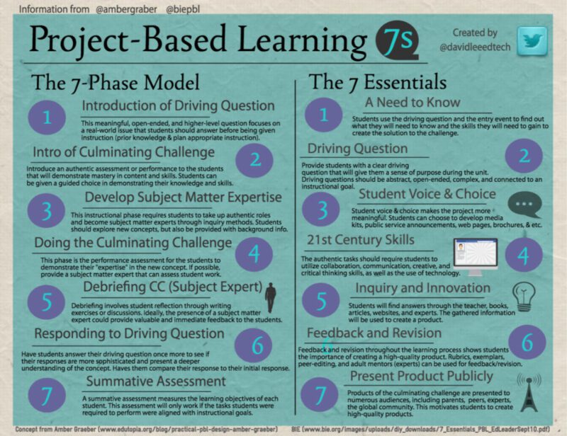 What Is Project Based Learning And How Can Schools Use It